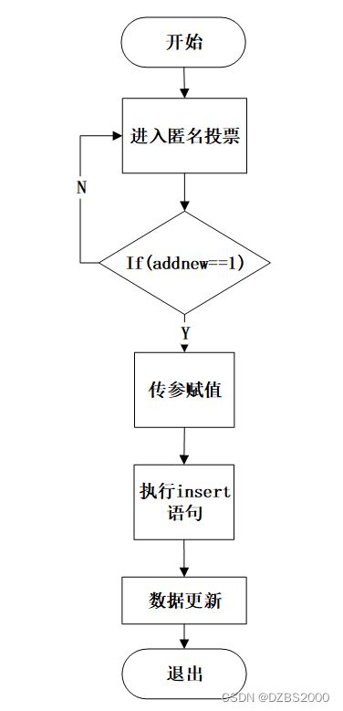 基于vue框架的在线投票系统的设计与实现毕业设计 附源码221604 vue投票源码 csdn博客