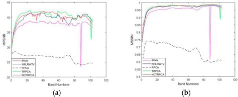 remote sensing free full text hyperspectral image recovery using non convex low rank tensor
