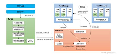 fink 3、flink运行时架构（并行度、算子链、任务槽、作业提交流程） flink 作业链 csdn博客