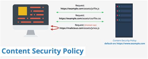 content security policy sersart