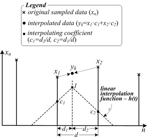the basic concept of conventional multiplier based linear interpolation download scientific