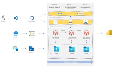 how to set up config driven data pipelines microsoft solutions playbook