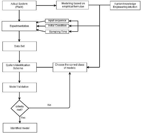 figure 2 1 from non linear system identification using compressed sensing by manjish semantic