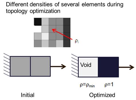 overview of stress in topology optimization