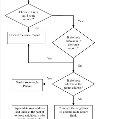 pdf enhanced dsr a new approach to improve performance of dsr algorithm