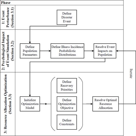 nhess a simulation optimization framework for post disaster allocation of mental health resources