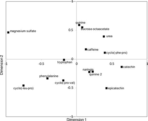 perceptual map from multidimensional scaling mds from similarity download scientific diagram