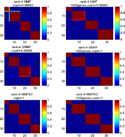 figure 10 from tumor clustering using nonnegative matrix factorization with gene selection