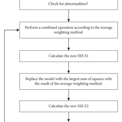 flow chart of the iteration based combined prediction method download scientific diagram