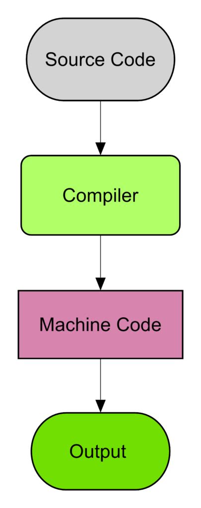 difference between compiler and interpreter ahirlabs