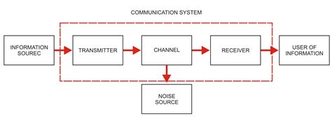 Block Diagram Of General Wireless Communication System Basic