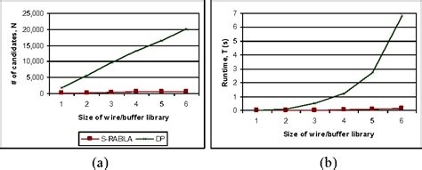 figure 4 10 from simultaneous routing and buffer insertion algorithm for minimizing interconnect