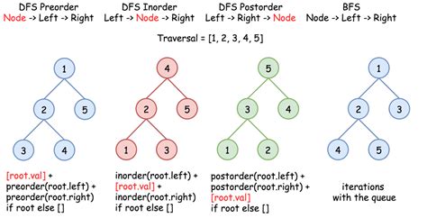 All DFS Traversals Preorder Inorder Postorder In Python In 1 Line