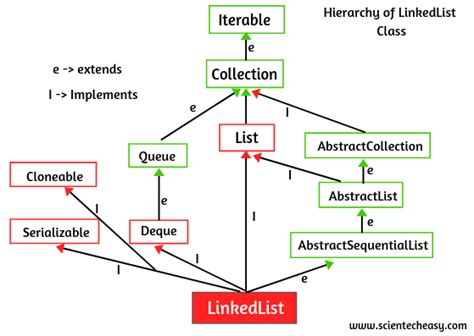 Linkedlist In Java Linkedlist Methods Scientech Easy