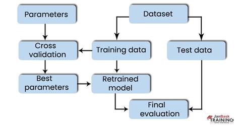 model evaluation and model selection
