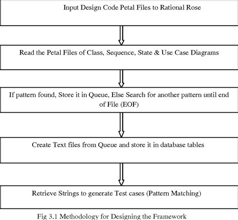 [pdf] automated test case generation using uml diagrams based on behavior semantic scholar