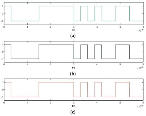 pseudo random sequence estimation results based on three methods with download scientific