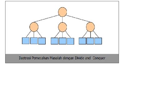 Sejarah Definisi Dan Cara Kerja Algoritma Divide And Conquer Hendro