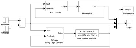 simulink model for pitch control system download scientific diagram