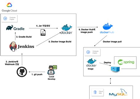 CI CD Jenkins Docker를 이용한 GCP 환경 Springboot 애플리케이션 배포 자동화