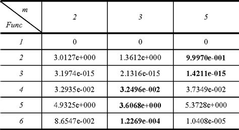 table 1 from dynamic multi swarm particle swarm optimizer semantic scholar