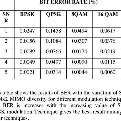4x2 mimo diversity based bit error rate calculation download table