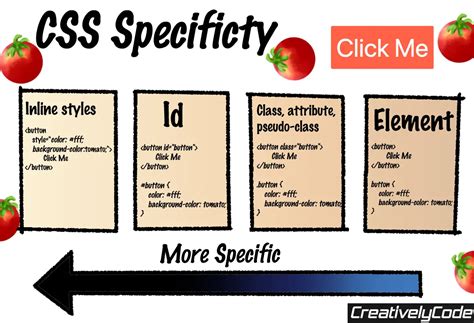 how to choose css selectors for best specificity ids vs class