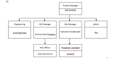 Contoh Struktur Organisasi Proyek Konstruksi Dan Tugas Nya Tider IMAGESEE