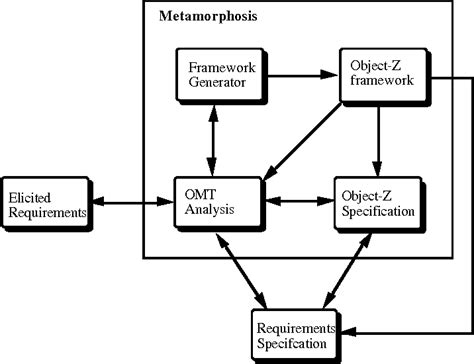figure 3 from integrating object oriented analysis and formal specification semantic scholar