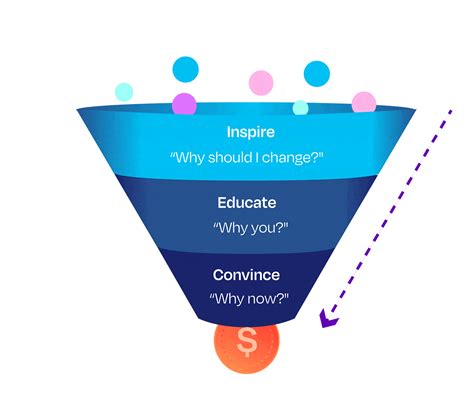 The Complete Guide To The Marketing Funnel For ECommerce Brands Optily