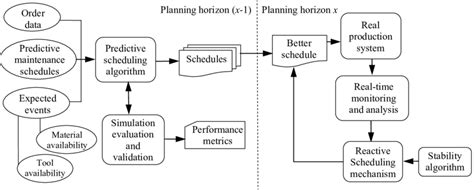 overview of the simulation assisted production scheduling and download scientific diagram