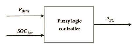 fuzzy logic controller and its inputs and output download scientific diagram