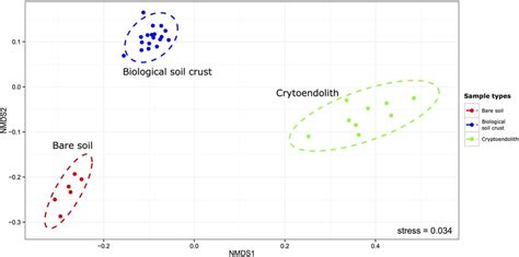 non metric multidimensional scaling plot of weighted unifrac distances download scientific