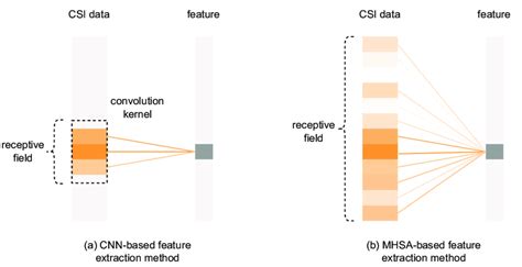 convolutional neural network extraction method a compared with download scientific diagram