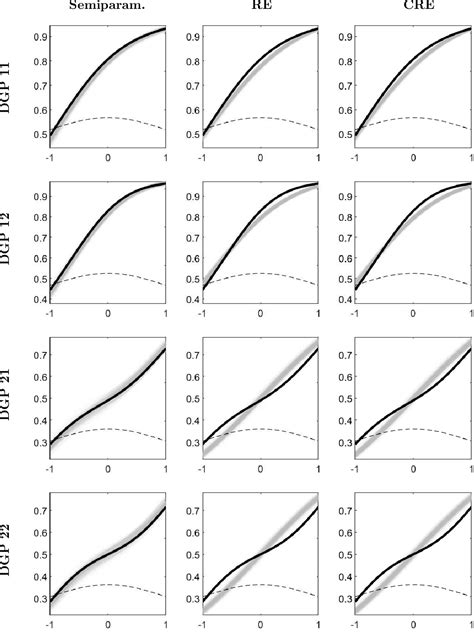 [pdf] identification and estimation of partial effects in nonlinear semiparametric panel models