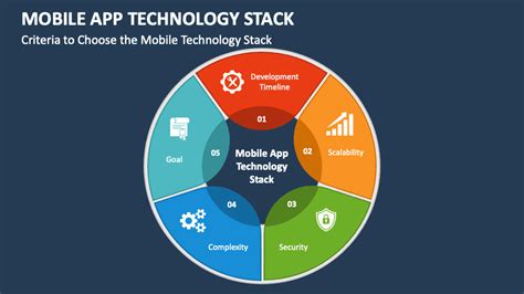 Mobile App Technology Stack Powerpoint And Google Slides Template Ppt