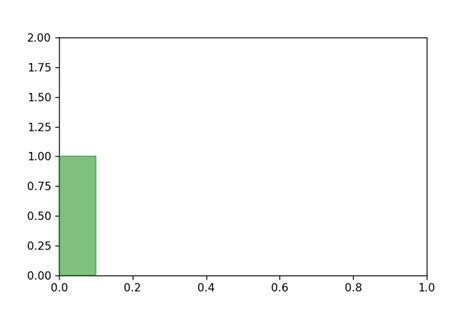 Python How To Plot A Rectangle In Matplotlib Width Always 10 Of Xaxis Height Always 1 Unit