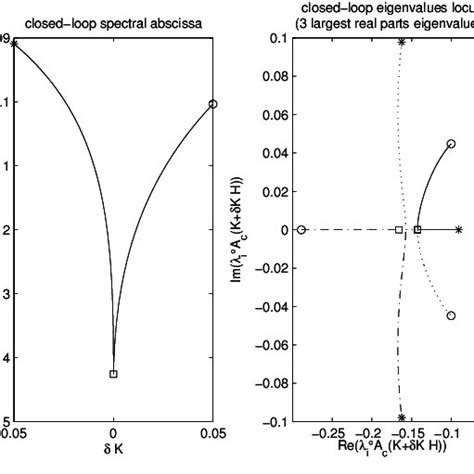 closed loop eigenvalues variation around final k along h [1 0 0 0 download scientific