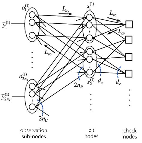 factor graph of ldpc coded mu massive mimo system for the bit level download scientific diagram