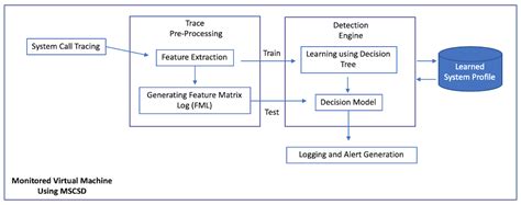 issues and recent advances in machine learning techniques for intrusion detection systems