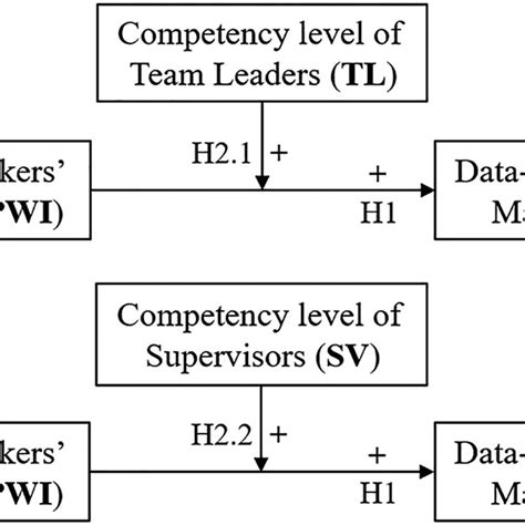 Research Hypotheses And The Two Theoretical Moderation Models