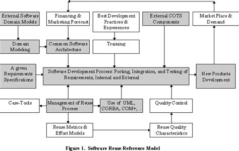 a validated software reuse reference model supporting component based management