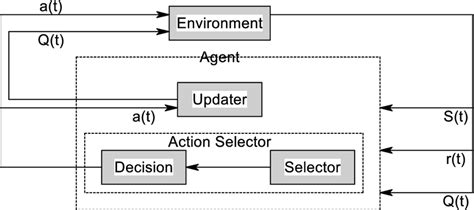 diagram of the q learning algorithm download scientific diagram
