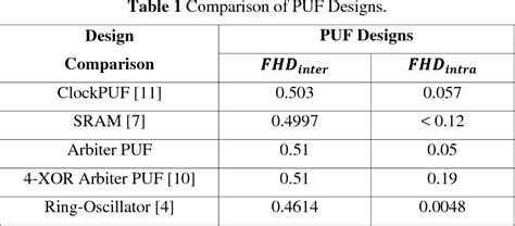 table 1 from a system for multi level authentication with physically unclonable functions