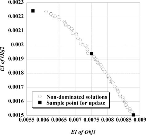 figure 4 from efficient global optimization ego for multi objective problem and data mining