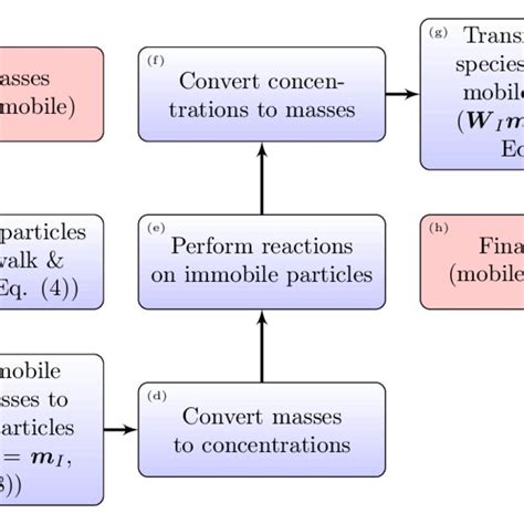 Flowchart Demonstrating The Order Of Operations For The MiRPT Algorithm