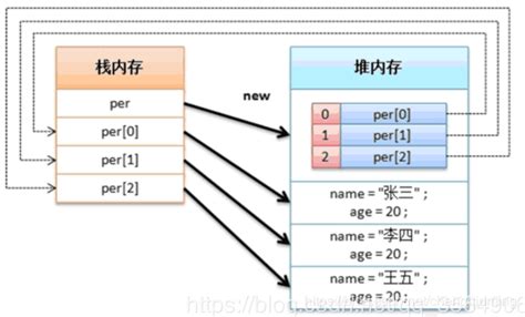 java中的对象数组 java中对象数组的使用方法详解 csdn博客