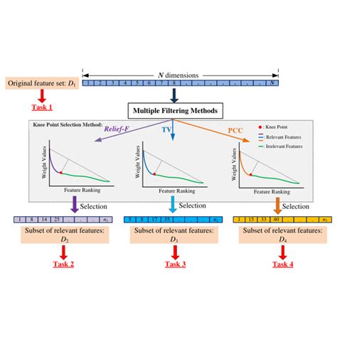 pdf an evolutionary multitasking algorithm with multiple filtering for high dimensional