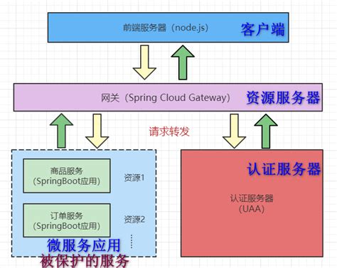 微服务下前后端分离的统一认证授权服务，基于spring security oauth2 spring cloud gateway实现单点登录 程序笔记 大佬教程