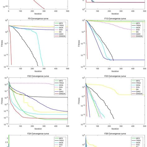 the convergence curve in fixed iteration download scientific diagram